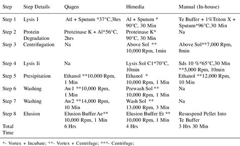Table 1 From Comparison Of Mycobacterium Tuberculosis Dna Extraction Methods Semantic Scholar