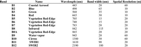 Characteristics Of The Sentinel 2 Satellite Sensor Download