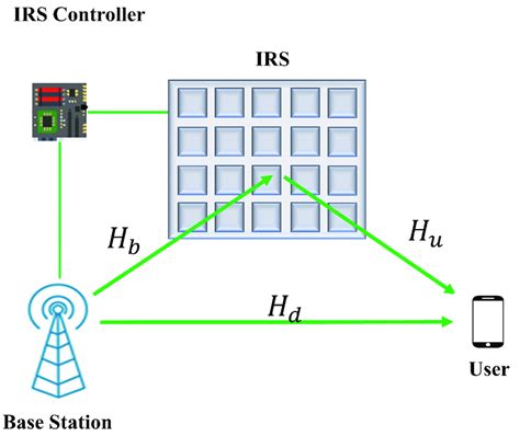 Irs Based Communication Model For Base Station To User Link Scenario Download Scientific Diagram
