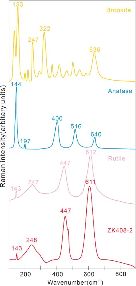 Comparison Of Raman Spectra Between The Standard Tio 2 Minerals
