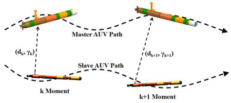 An Efficient Multi Auv Cooperative Navigation Method Based On