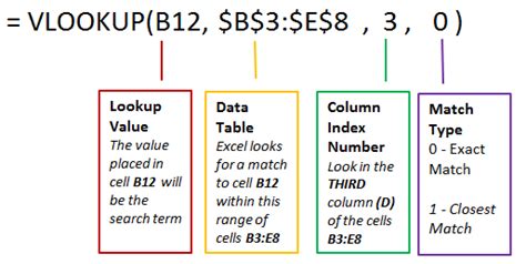 Vlookup Function A Step By Step Tutorial