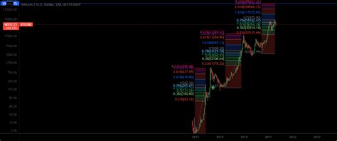 Fib Retracement Tool Thing For Bitstampbtcusd By Yodata — Tradingview