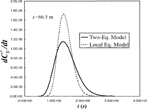 Asymptotic Behavior Of The Different Large Scale Models Download Scientific Diagram
