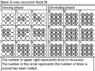 QuickFill An Efficient Flood Fill Algorithm CodeProject