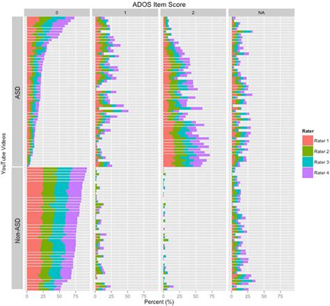 Inter Rater Variability Among Cases Previously Diagnosed With Autism Download Scientific