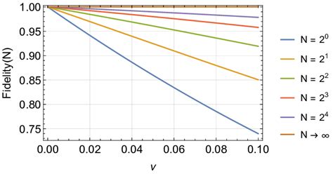 Post Selected Fidelity For An Unitary Averaged Single Qubit Gate As Download Scientific Diagram