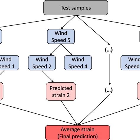 Procedural Implementation Of Random Forest Download Scientific Diagram