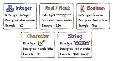 Data Types And Casting 22 Programming Fundamentals Ocr Gcse