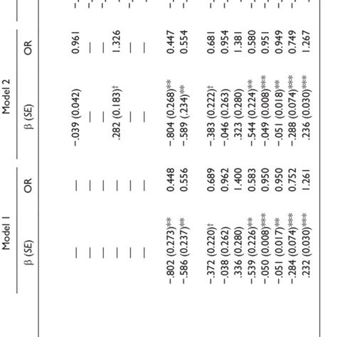 Hierarchical Generalized Linear Model Effects Se And Or For Females Download Table