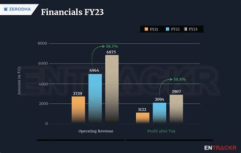 Zerodha Profit Grows 38 5 To Rs 2 907 Cr In Fy23