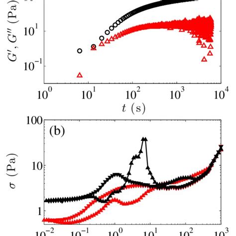 A Elastic • And Viscous Moduli Vs Time After A Preshear At ˙ γ P