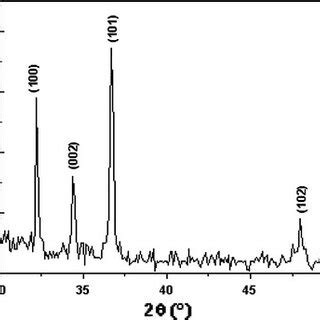 The XRD Pattern Of The As Synthesized Sample Download Scientific Diagram
