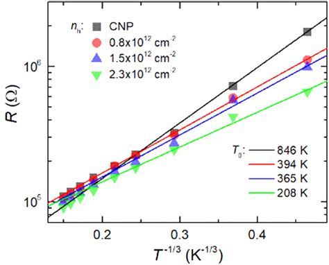 R Versus T Semilogarithmic Plot Of The Device With A Channel Size Download Scientific