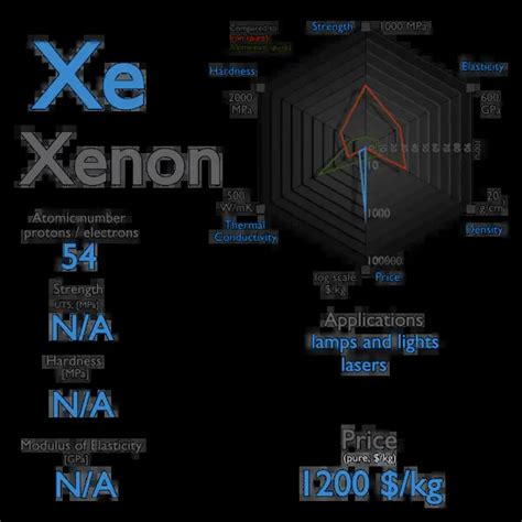 What Is Xenon Properties Of Xenon Element Symbol Xe Nuclear
