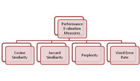 Nlp How To Evaluate The Model Performance By Farhad Malik Fintechexplained Medium