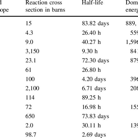 Candidate Materials For Neutron Activation By An Accelerator Driven Download Table