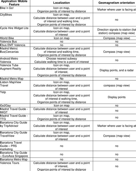 Applications Compare By Mobile Features Localization And Geomagnetism