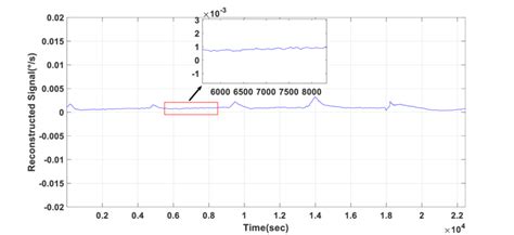 The Comparison Of Original And Denoised Signal Download Scientific