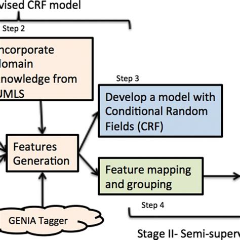Graphical Representation Of The Proposed Framework For Temporal Event Download Scientific