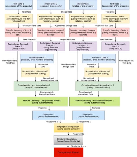 Data Flow Within The Cognitive System For Property Similarity Analysis