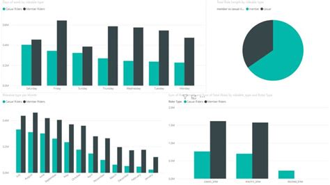 Datavisualization Dashboarddesign Datadriven Analytics