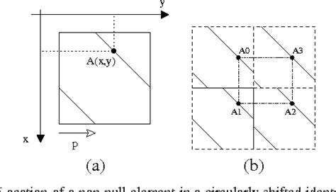 Figure 1 From Cycle And Distance Properties Of Structured Ldpc Codes