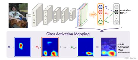 Paddle可视化神经网络热力图camcam热力图可视化论文 Csdn博客