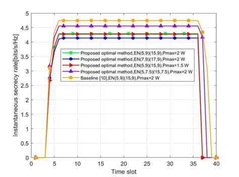 Optimized Power Splitting Ratio Versus The Time Slot Download Scientific Diagram