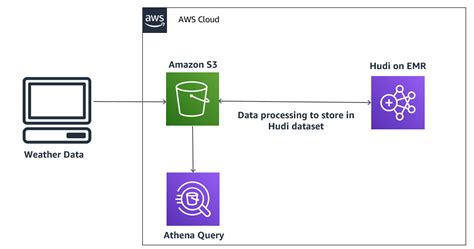 Query An Apache Hudi Dataset In An Amazon S3 Data Lake With Amazon Athena Part 1 Read Optimized