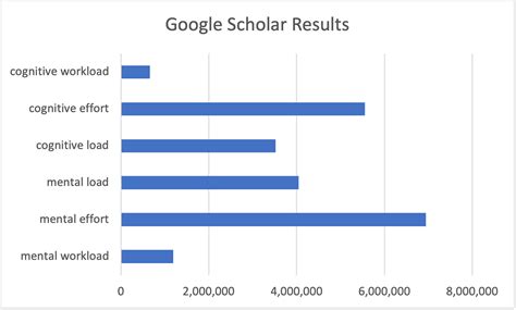 Mental Workload Vs Cognitive Load Vs Everything Else In Hci By
