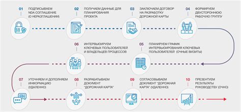 Что такое дорожная карта проекта Digital Academy