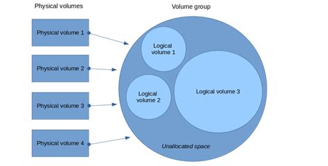 A Quick Guide For Configuring LVM VIDIGEST