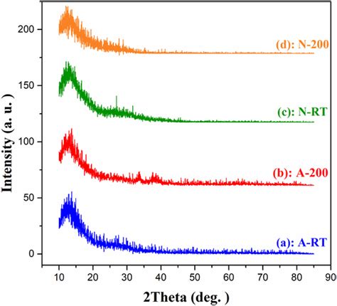 Gi Xrd Patterns Of A A Rt B A 200 C N Rt And D N 200