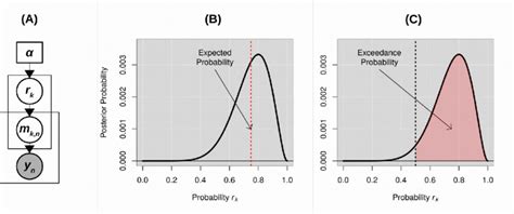 Fig S4 Hierarchical Bayesian Model Selection Estimation Procedure And