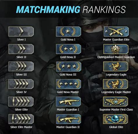 CSGO Elo Guide CSGO Ranks