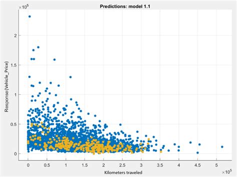 Prediction Of Vehicle Price Using Decision Tree Regressors Download Scientific Diagram