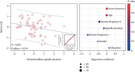 Multiple Linear Regression With The Z Score Of Moca Lis As The Download Scientific Diagram