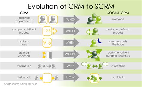 What Is Social CRM Blog Blue Media Consulting