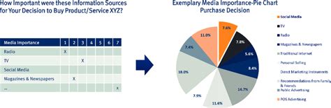 Exemplary Media Importance Pie Chart For Purchase Decisions Download