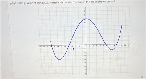Solved What Is The Y Value Of The Absolute Maximum Of The Chegg Com