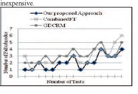 Figure 1 From Using Rough Set Based Multi Checkpointing For Fault Tolerance Scheduling In