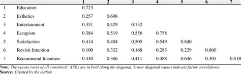 Discriminant And Convergent Validity Download Scientific Diagram