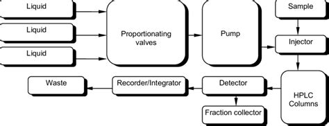 3 Block Diagram Of An Hplc System Hplc Method May Be Of Normal Phase
