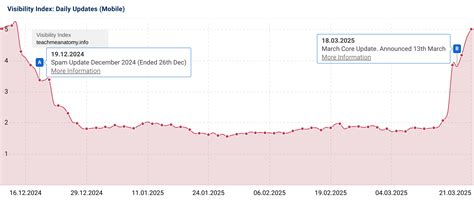 Google Core Update March 2025 SISTRIX