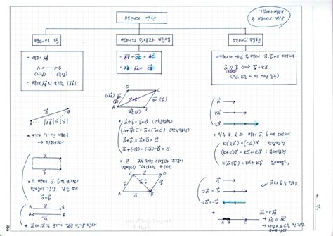 기하와 벡터 3 벡터의 연산 개념정리 공식정리 네이버 블로그