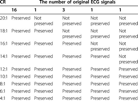 The Diagnostic Performance Of The Proposed Compression Algorithm For Download Table