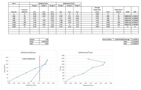 What Is A Plate Bearing Test