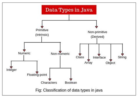 Deepak Kumar Gupta On Linkedin Data Types In Java Primitive Data