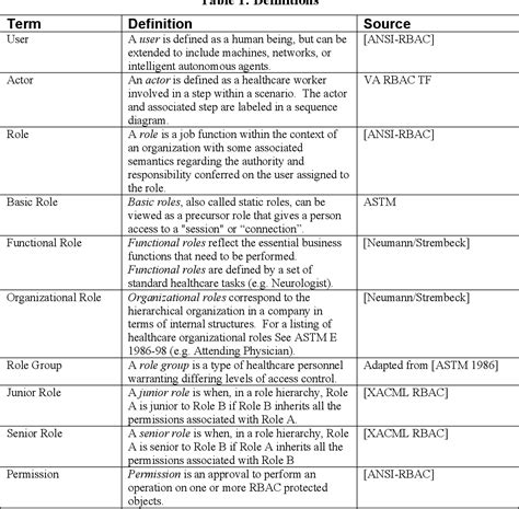Figure 1 From Role Based Access Control Rbac Role Engineering
